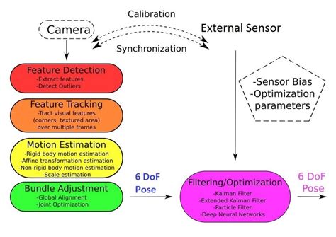 Classical Sensor Fusion Pipeline Download Scientific Diagram