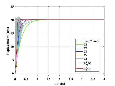 Output Responses Of Constant Pid Controllers Download Scientific Diagram