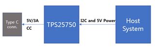 USB PD CHG EVM To Configure TPS D As Source Only Mode Power Management Forum Power