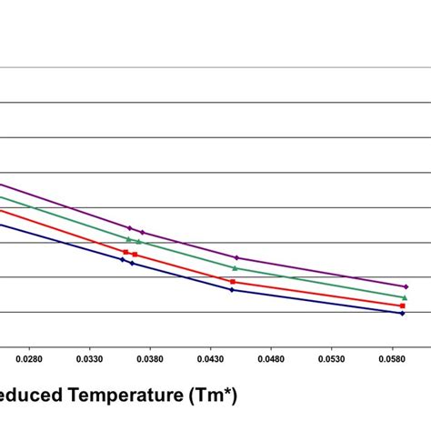 Thermal Efficiency Vs Reduced Temperature T M Download Scientific