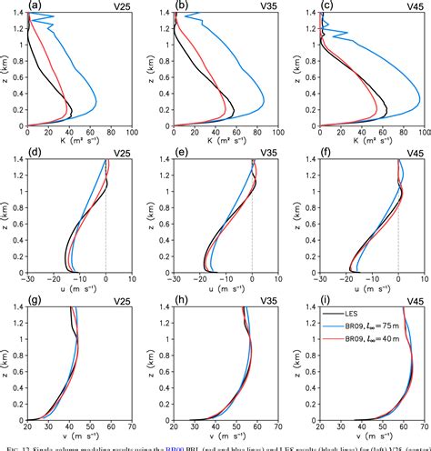 Figure 12 From A Framework For Simulating The Tropical Cyclone Boundary