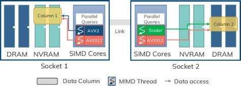 figure 1 from simd mimd cocktail in a hybrid memory glass shaken not