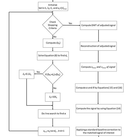 The Proposed Algorithm For Non Stationary Spectral Matching Download Scientific Diagram