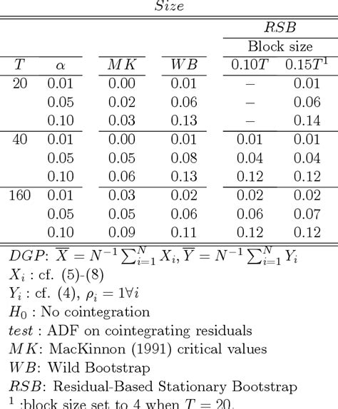 table 2 from testing for cointegration in dependent panels via residual