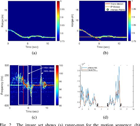 Figure 2 From Radar Human Motion Recognition Using Motion States And