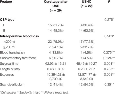 Comparison Between Surgical Approaches Download Scientific Diagram