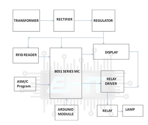 RFID BASED SECURITY ACCESS CONTROL SYSTEM Electrosal