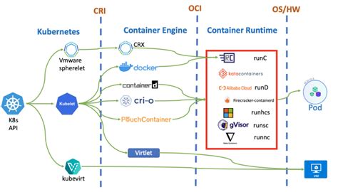 Container Runtime에 대하여 Part1 Oci And Cri And Container Runtime