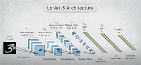 github mariemammar the most well known cnn architectures with
