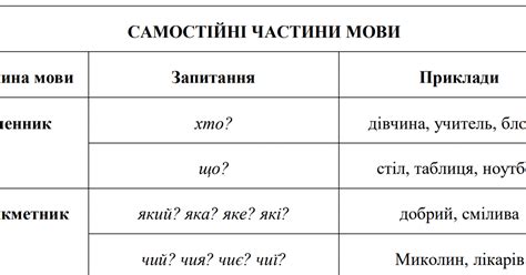 Таблиця Самостійні частини мови Інші методичні матеріали Українська мова