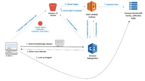 Face Recognition Using Aws Services