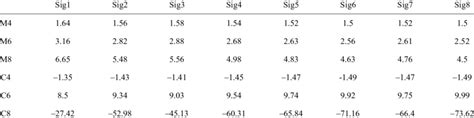 Features For Eight Multi User Chirp Modulation Signals Using Moments