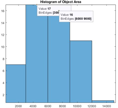 Identify Objects And Compute Area In An Image Using MATLAB Algorithm