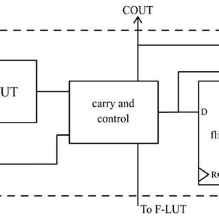 Schematic Description Of One LUT Within A Slice Of A Xilinx Virtex