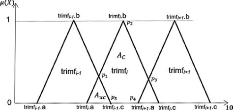 parameters of triangular membership function download scientific diagram