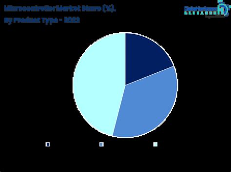 Microcontroller Market Size Share Insights And Opportunities 2032