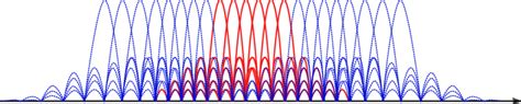 splitting modulation regions for lower computational complexity