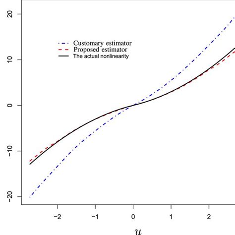 The Nonlinear Subsystems Nonparametric Estimation Mise A The
