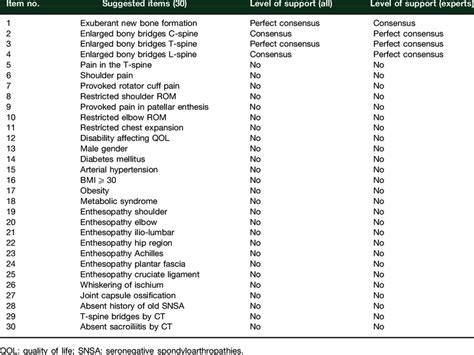 Suggested Items For A New Classification And Their Level Of Support