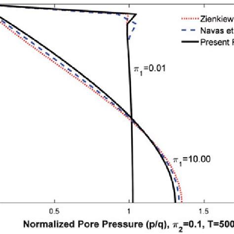 Comparison Of Pore Pressure Obtained From The Present Research And The