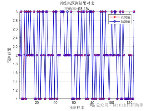 分类预测 matlab实现bp神经网络多特征分类预测 bp神经网络和xgboost csdn博客