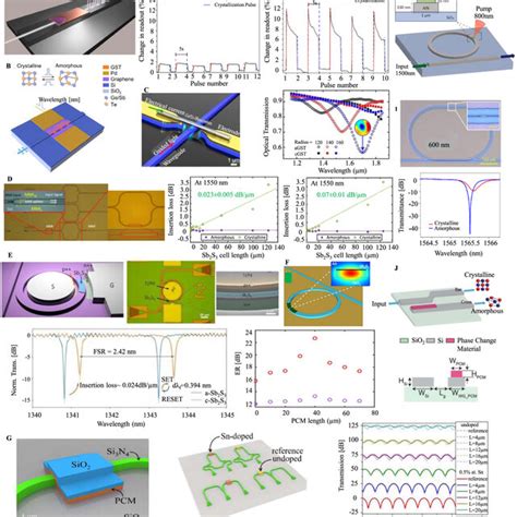 The Different Pulsing Schemes Used Pcm Based Integrated Devices In The