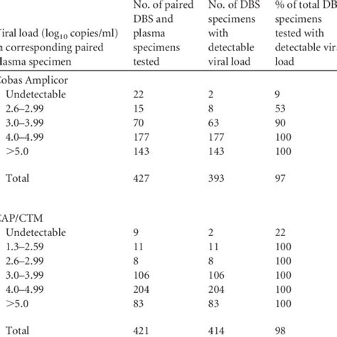 Hiv 1 Rna Detection Rates Of Dbs Specimens Paired With Plasma Specimens