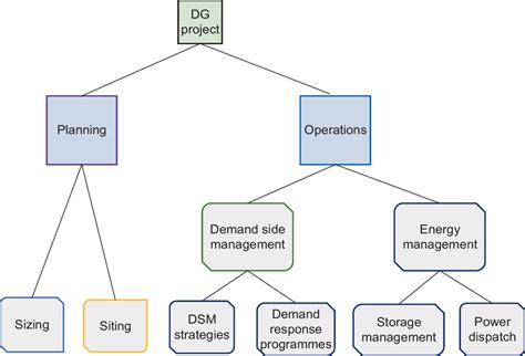 Schemes In Dg Systems Project Planning And Operations Download