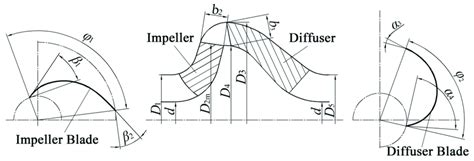 Meridional Contour And Blade Profile Of The Impeller And Diffuser Download Scientific Diagram