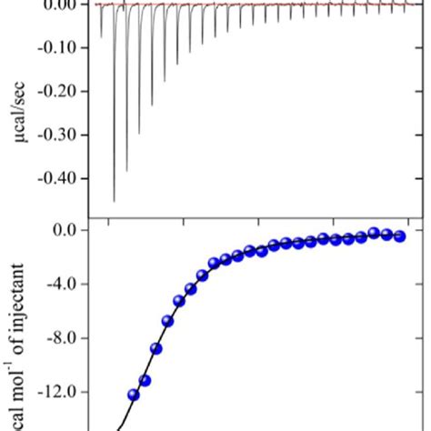 Upper Panel Shows The Itc Plot Of H24 Dna In Syringe With Tpt In