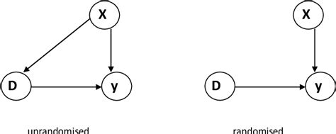 Figure 1 From Causal Inference For Data Centric Engineering Semantic