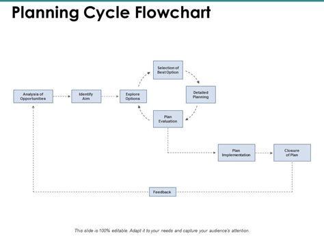 planning cycle flowchart ppt powerpoint presentation slides styles