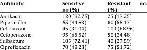 Antimicrobial Susceptibility Patterns Of Pseudomonas Aeruginosa