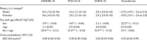 Sample Demographics Mean S D Range Sex And Age Effects And Twin