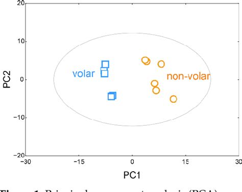 figure 1 from gc tof ms based metabolomics for comparison of volar and