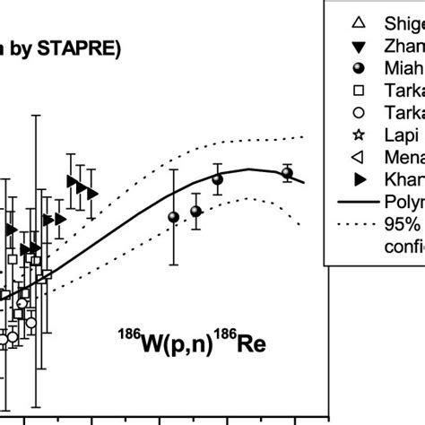Ratios Of Experimental Cross Section To Calculated Cross Section By