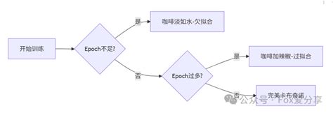 【小白秒懂大模型系列】什么是大模型的 Epoch 和学习率？这俩参数错了，模型就废！模型训练epoch是什么 Csdn博客