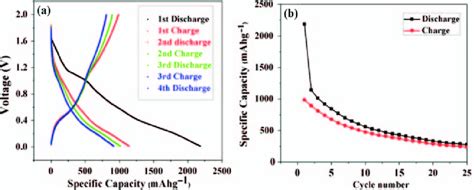 A Initial Discharge And Charge Curves And B Cycle Performance Of