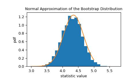 Python SciPy stats bootstrap用法及代码示例 纯净天空