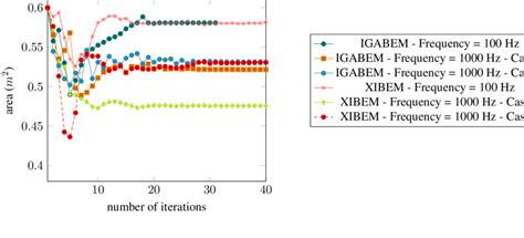 12 Iteration Process For Different Frequencies The Area Download