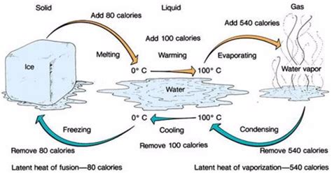 Kembara Insan Engineer S Blog Latent Heat