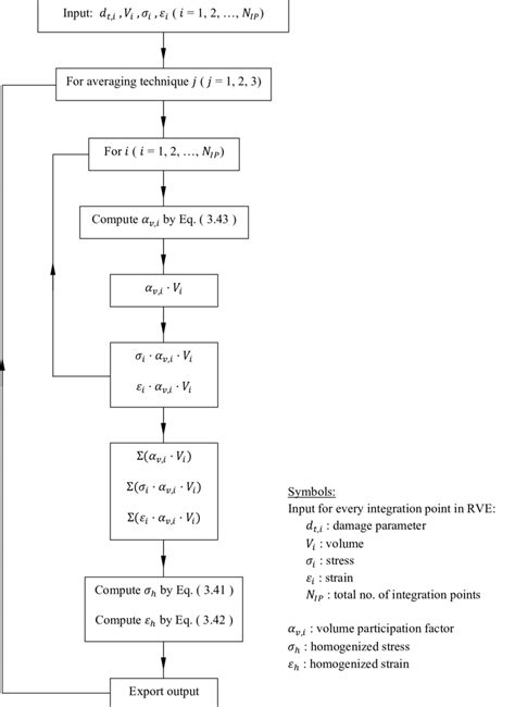16 The Developed Algorithm For Homogenization Download Scientific Diagram