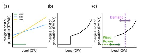 5 A Schematic Of The Economic Dispatch Problem For The Gb Power System