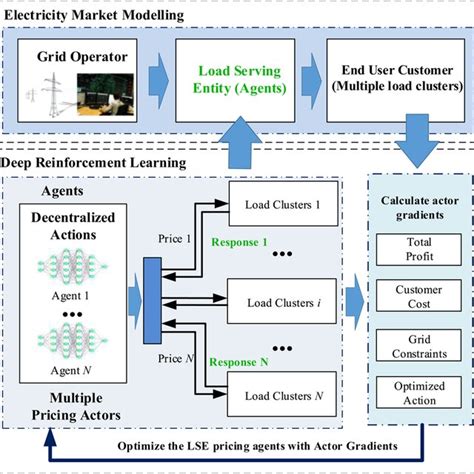 Scheme Of The Multi‐agent Deep Reinforcement Learning Process For Download Scientific Diagram