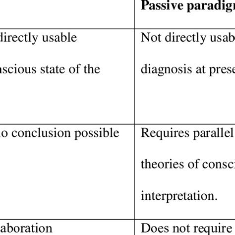 Active Versus Passive Paradigms Pros And Cons Download Table