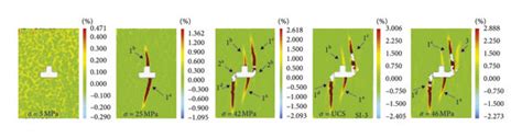 Fracture Evolution Of Different Specimens Under Axial Loads A