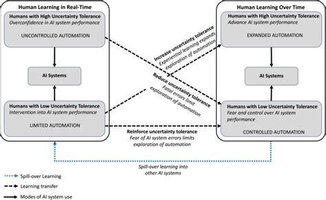 When Looking To Test New Ai Tools Make Sure To Avoid The Tesla Trap Say Researchers Tech