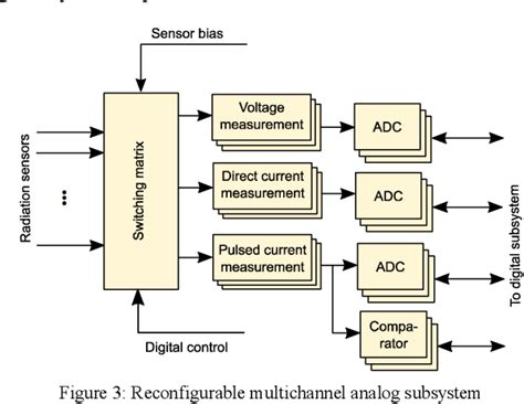 Figure 3 From Towards A Smart Multi Sensor Ionizing Radiation Monitoring System Semantic Scholar