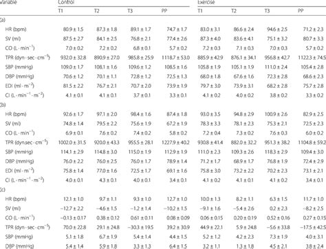 Haemodynamic Variables Mean ± Sem A Supine Posture B Standing