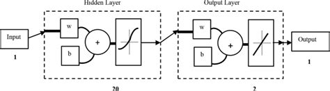 Structure Of Artificial Neural Network Ann For Voltage Balancing